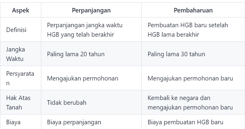 Perbedaan Perpanjangan Dan Pembaharuan HGB Perbedaan Perpanjangan Dan Pembaharuan HGB